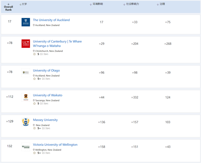 2025 QS「可持续发展」大学排名发布！多伦多大学蝉联榜首，UCL登顶 “全英第一”！|大学|UCL|可持续发展_新浪新闻