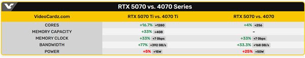 NVIDIA RTX 5070/Ti完整规格曝光！RTX 5070维持12GB显存|NVIDIA|GPU_新浪新闻