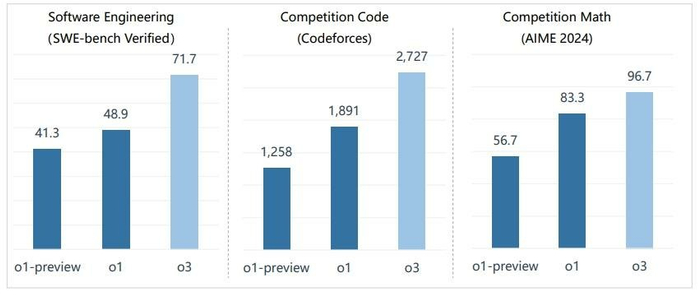 OpenAI o3模型登场，人类离AGI又近一步|推理|AI|美元_新浪新闻