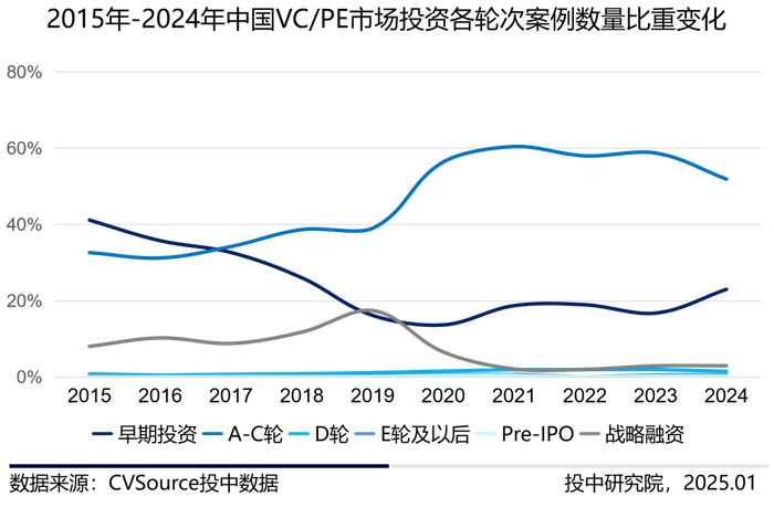 2024年度VC/PE报告|股权|融资|创投|基金数量|PE市场_新浪新闻