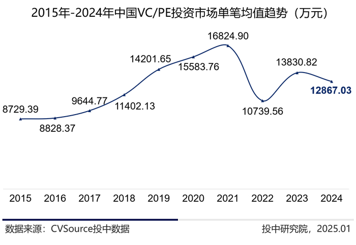 2024年度VC/PE报告|股权|融资|创投|基金数量|PE市场_新浪新闻