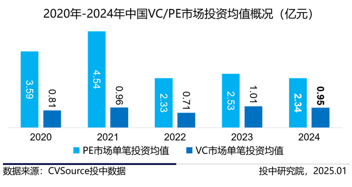2024年度VC/PE报告|股权|融资|创投|基金数量|PE市场_新浪新闻