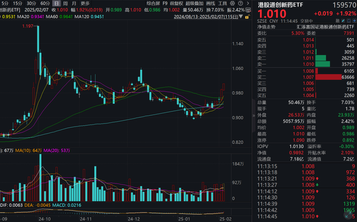 港股持续走强！高纯的港股通创新药ETF(159570)连续第五日“吸金”，盘中大涨近2%，基金份额、最新规模均再创新高！_手机新浪网