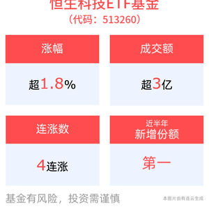 微信测试接入！DeepSeek生态圈持续扩大，估值重塑开启？恒生科技ETF基金(513260)冲击4连涨，盘中价创上市以来新高！_手机新浪网