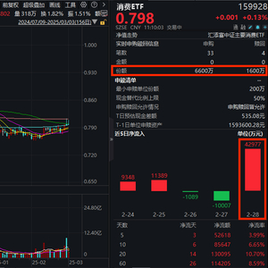 新的“哑铃策略”：消费+科技！规模最大的消费ETF(159928)冲击4连涨！机构：攻守转折，消费渐起！_手机新浪网