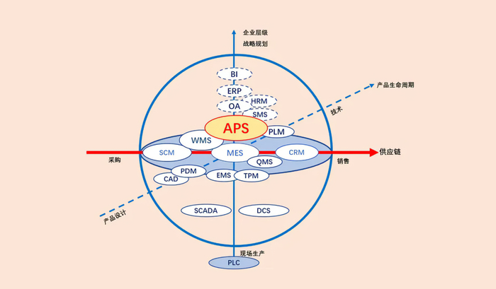 一文聊懂什么是APS！_手机新浪网