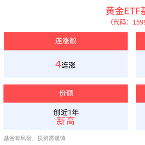 机构：黄金价格有望持续新高，黄金ETF基金(159937)冲击4连涨，盘中价格再创新高_手机新浪网