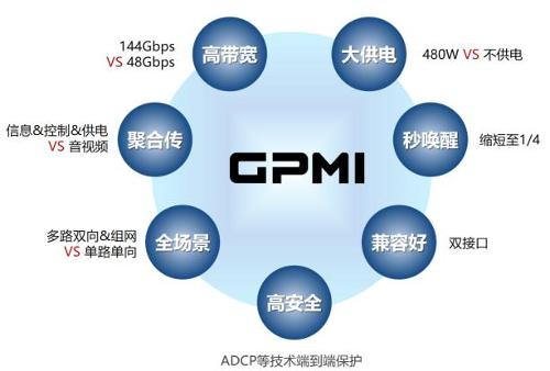 中国高清视频接口GPMI发布，支持480W大功率快充|芯片_新浪新闻