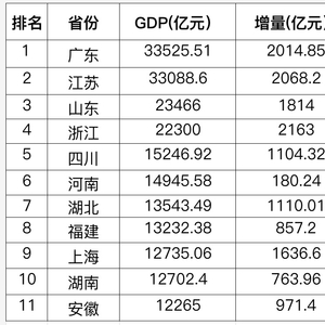 经济大省一季报：GDP10强座次有变，增速普遍超预期_手机新浪网