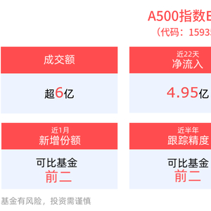 关税新形势下中证A500指数配置价值凸显，A500指数ETF(159351)红盘震荡_手机新浪网