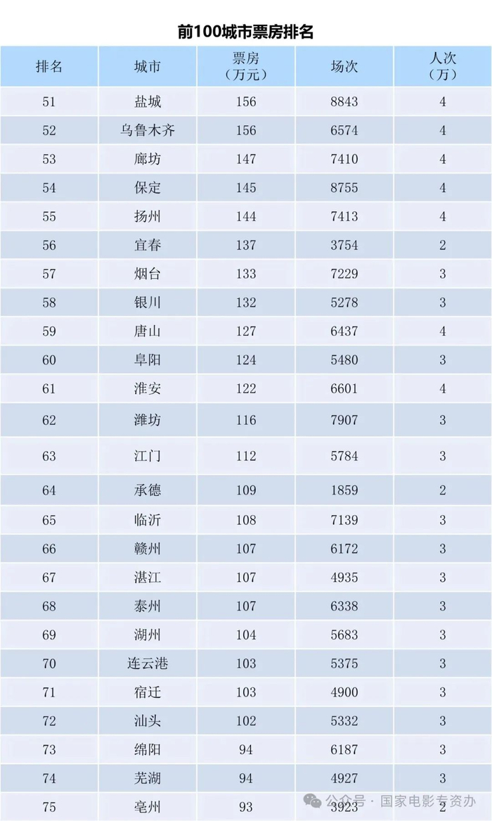 【票·数据】上周大盘近3.5亿 ，新片未入前十，包含五一假期却无一天破亿|猎金·游戏|水饺皇后|雷霆特攻队|电影票房|五一档_新浪新闻
