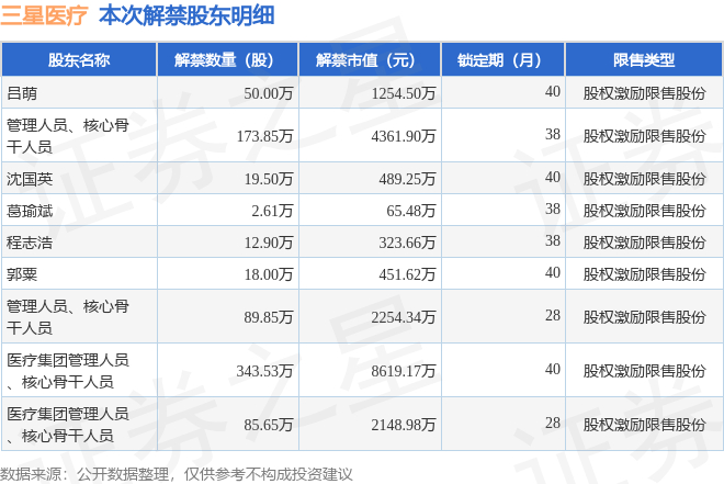 三星医疗（601567）795.89万股限售股将于5月21日解禁，占总股本0.56%__财经头条__新浪财经