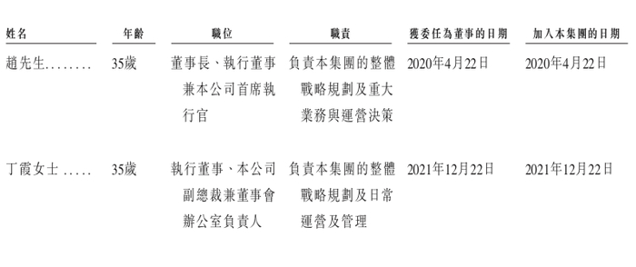 仙工智能IPO：35岁CEO赵越控股53%，妻子丁霞、姻亲表弟叶杨笙都是执董|赵越|上海市|机器人|丁霞|投票权_新浪新闻