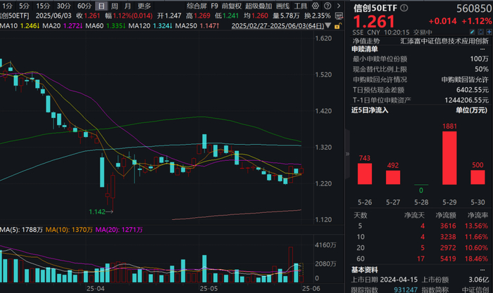 国产芯片崛起，华大九天涨超4%！信创50ETF(560850)涨超1%！中科曙光发布最新公告，事关海光信息换股吸收合并__财经头条__新浪财经