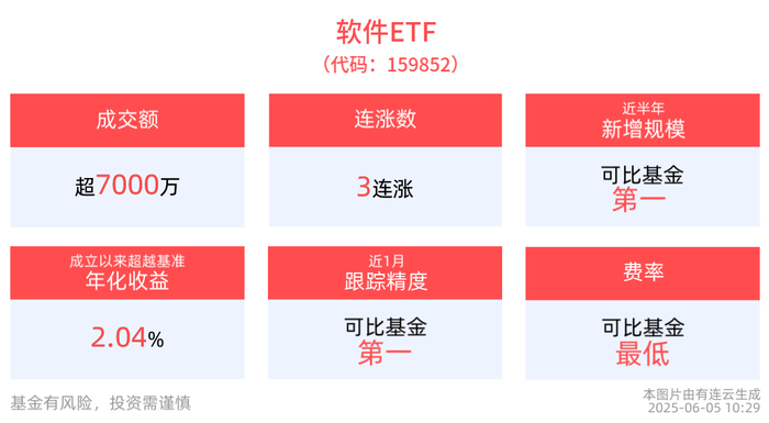 软件ETF(159852)冲击3连涨，近半年规模增长显著居同类首位！__财经头条