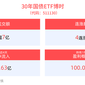 30年国债ETF博时(511130)冲击4连涨，成交额超7亿元，机构：长债市场仍然存在较强支撑_手机新浪网