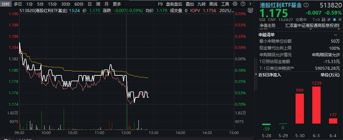 港股红利类指数大对比！谁是“课代表”？港股红利ETF基金(513820)震荡回调，连续11个月分红！_手机新浪网