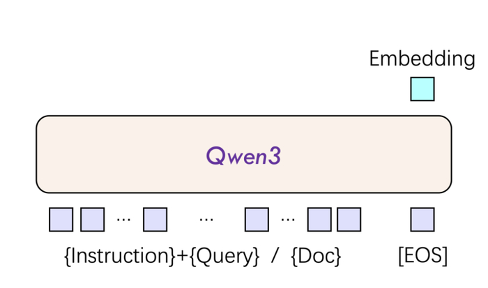 阿里又开源两款Qwen3模型！拿下文本嵌入模型SOTA，技术报告公布__财经头条__新浪财经