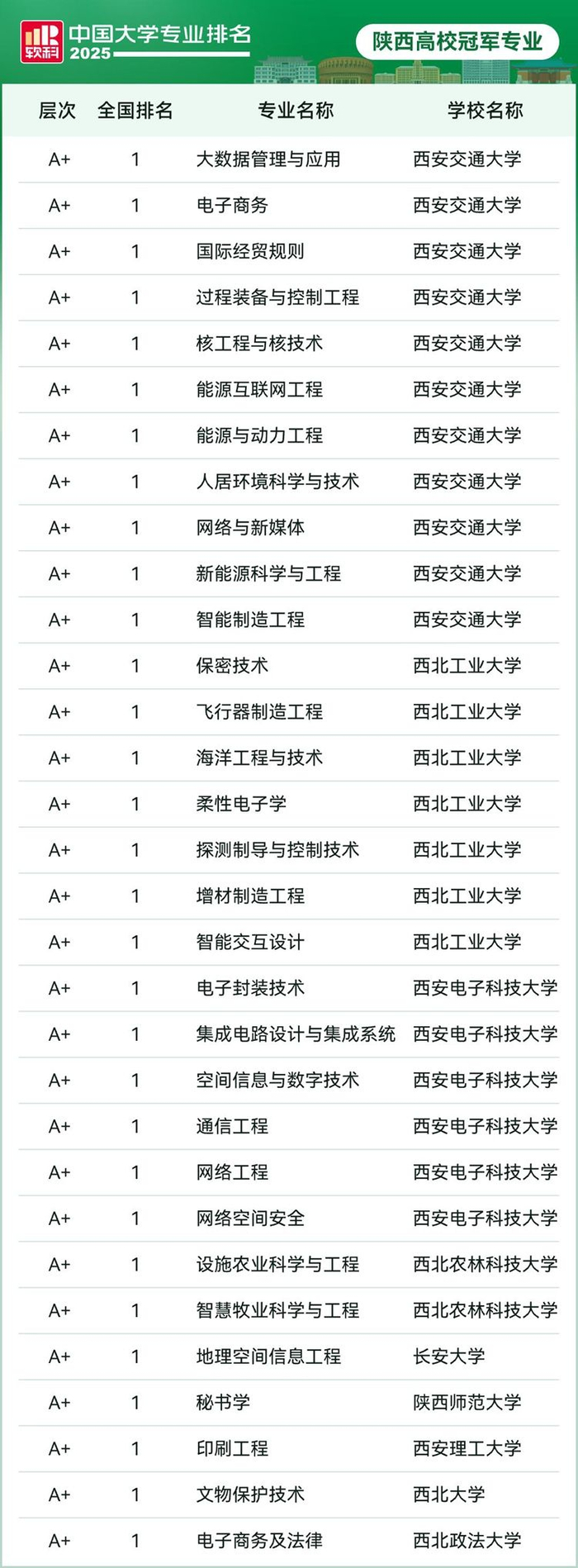 2025软科中国大学专业排名发布 陕西9所高校31个专业排名全国第一|陕西省|西安交通大学|西安电子科技大学_新浪新闻