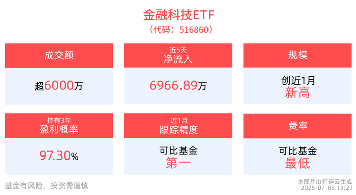 港交所推出综合基金平台订单传递服，金融科技ETF(516860)最新规模创近1月新高，金融科技行业整体景气度不断提升__财经头条__新浪财经