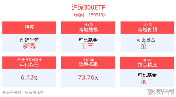 沪深300ETF(159919)创近半年规模新高，成分股包钢股份、北方稀土10cm涨停__财经头条__新浪财经