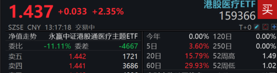 利好频出，全市场CXO含量最高的港股医疗ETF(159366)领涨医药板块__财经头条__新浪财经