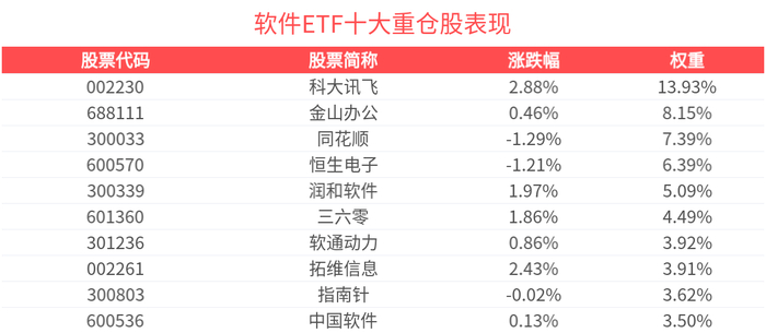 软件ETF(159852)冲击3连涨，近5日合计“吸金”7.43亿元，最新规模创近1年新高！__财经头条__新浪财经