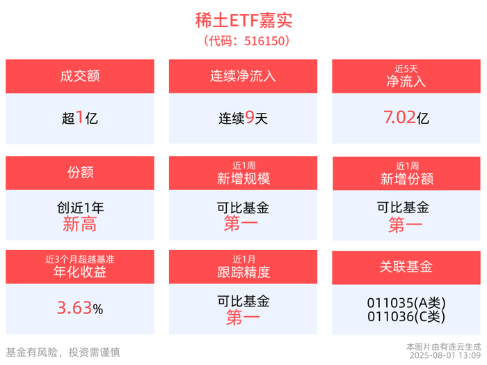 近9天获得连续资金净流入，稀土ETF嘉实(516150)最新份额创成立以来新高！__财经头条__新浪财经