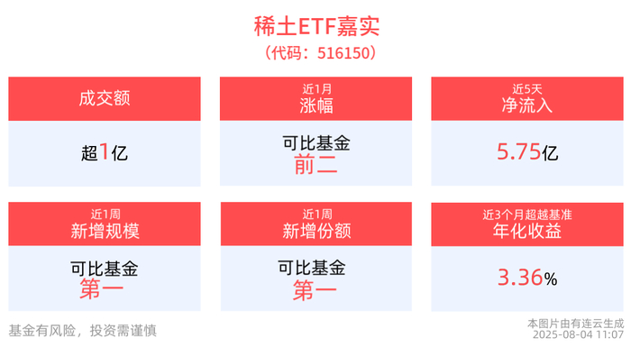 稀土ETF嘉实(516150)红盘蓄势，机构：稀土产品价格合理，有望进一步上涨__财经头条__新浪财经
