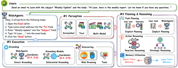 首篇WebAgents综述：大模型赋能AI Agent，实现下一代Web自动化__财经头条__新浪财经