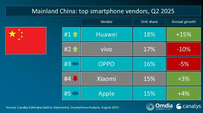 Canalys报告2025Q2全球主要市场手机出货量__财经头条__新浪财经