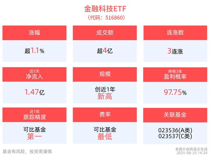 金融科技ETF(516860)涨超1.1%冲击3连涨，国产AI软硬件协同能力增强，金融科技应用场景有望持续拓展__财经头条__新浪财经