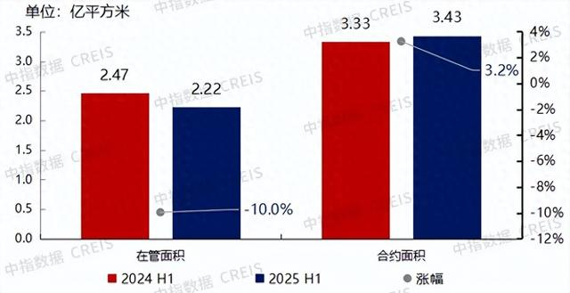 世茂服务2025中期业绩解读：质效并举，多元业务释放增长动能__财经头条__新浪财经