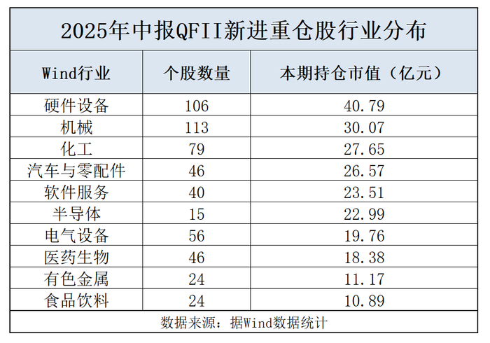 二季度新进重仓股超800只，QFII调仓瞄准这几个方向__财经头条__新浪财经