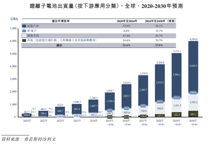 IPO研究 | 全球电动汽车电池出货量预计到2030年达4045.5GWh__财经头条__新浪财经