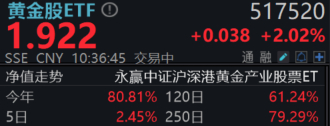 政策利好叠加金价狂飙，黄金股ETF(517520)高开涨2%，近10日吸金超10亿！_手机新浪网