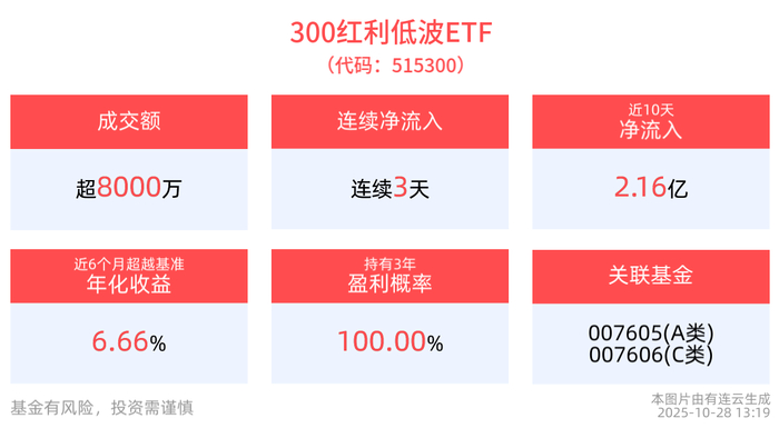 2025年Q4或为红利股低位布局区间，300红利低波ETF(515300)连续3天净流入__财经头条__新浪财经