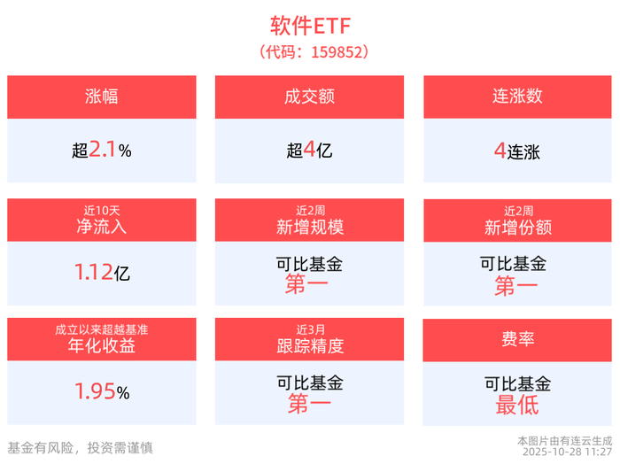 机构预测国产化软件市场2027年规模将达1.2万亿，软件ETF(159852)涨超2.1%，冲击4连涨__财经头条__新浪财经