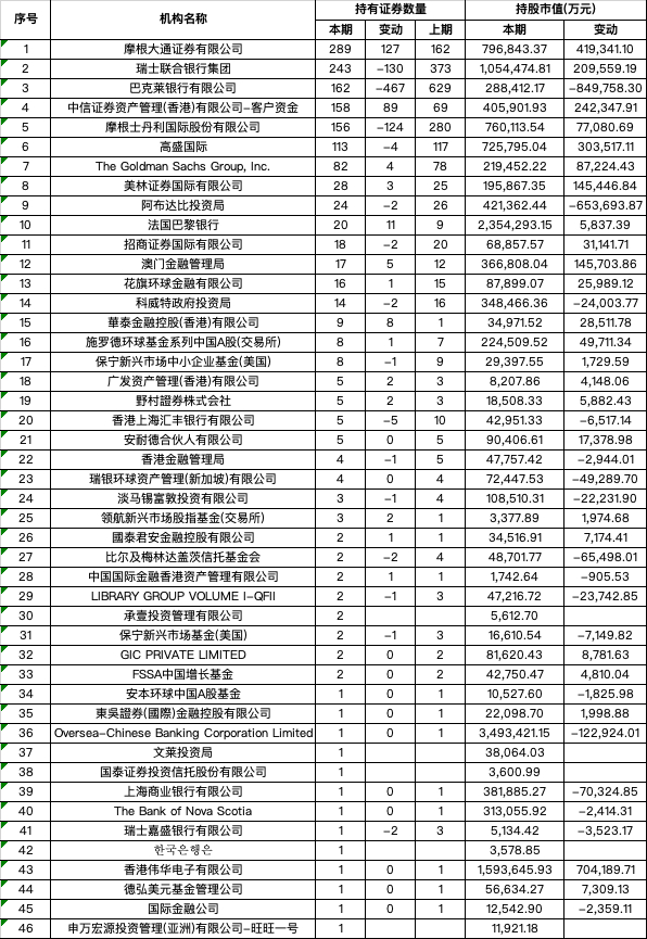 持续加码！334股成QFII三季报“新宠”，持股市值前五有4家城商行__财经头条__新浪财经