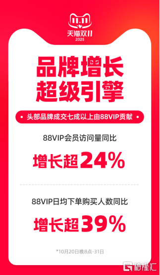 增长"超级引擎"：天猫双11头部品牌成交七成以上由88VIP贡献__财经头条__新浪财经