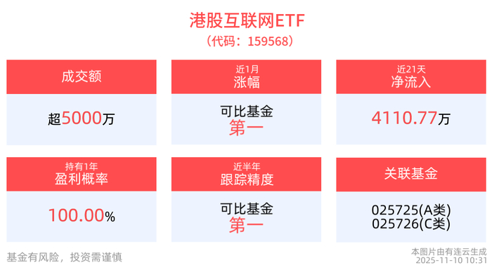 年内超万亿元资金南下，港股互联网ETF(159568)盘中涨超1%，资金积极布局港股科技板块__财经头条__新浪财经