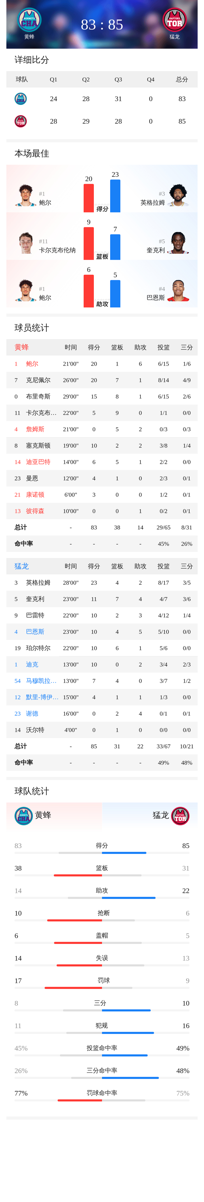 鲍尔20+6难救主 黄蜂三节战罢83-85落后猛龙|黄蜂|猛龙|nba_新浪新闻