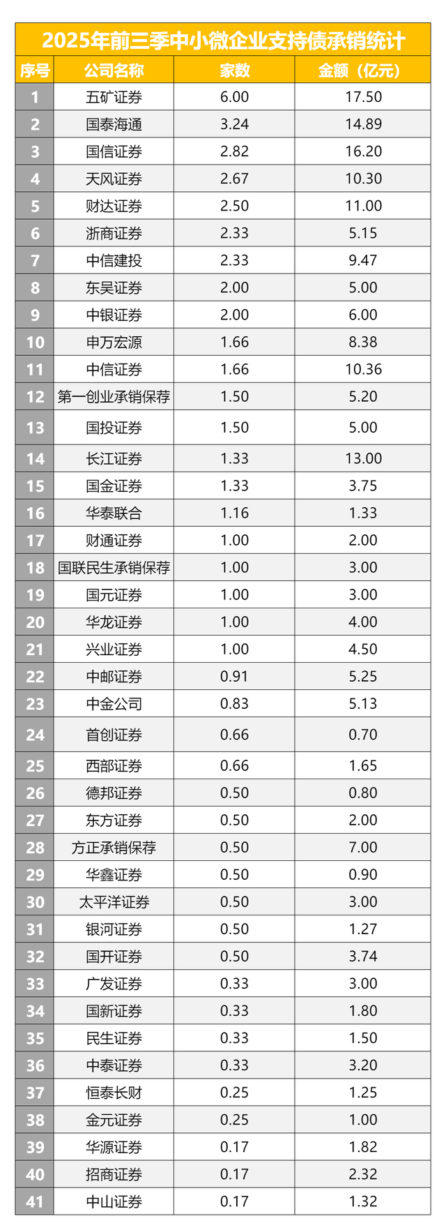 最新券商债券承销排名出炉，科创债规模超7000亿激增六成，多家拿“双冠军”__财经头条__新浪财经