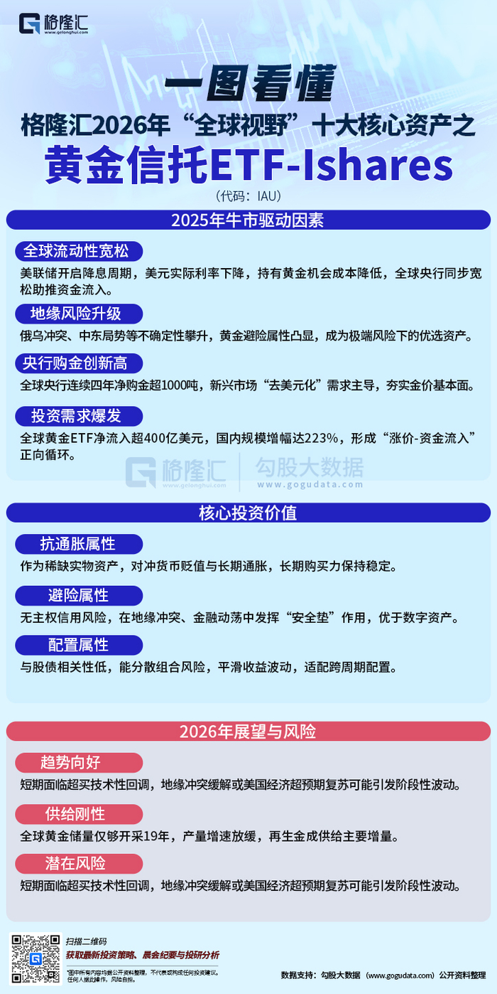 格隆汇2026“全球视野”十大核心资产之黄金信托ETF-Ishares（IAU）|全球央行|黄金相关基金|HYG|黄金ETF-iShares ...