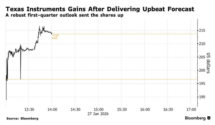 AI掀起的“芯片狂潮”终于蔓延至模拟芯片! 德州仪器(TXN.US)给出强劲展望 数据中心营收猛增70%__财经头条__新浪财经