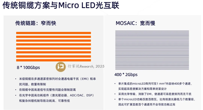 Micro LED光通信何以成风口？__财经头条__新浪财经