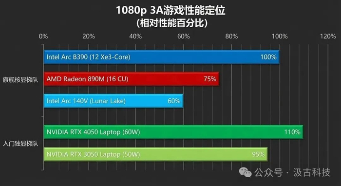 核显玩3A?Intel Arc B390 (12 Xe3-Core) 深度评测|radeon|英特尔|独显|显卡|性能_新浪新闻