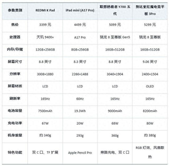 轻巧畅玩手游大作 2026年4月小尺寸游戏平板推荐|联想拯救者|努比亚红魔|红米|Apple|苹果 AI(Apple Intelligence ...