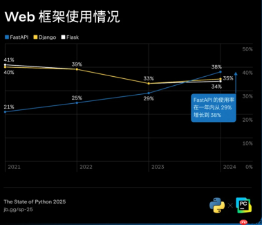 2025 年 Python 现状:83% 仍在运行旧版，Python Web 开发复兴-IT新闻|开发者|AI|PI|智能体|Fast_新浪新闻