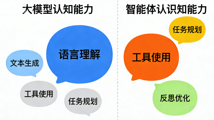 大模型应用:大模型与智能体(Agent)的核心差异:从定义到实践全解析.34-云开发者社区-云|AI Agent|深度学习|DeepSeek ...